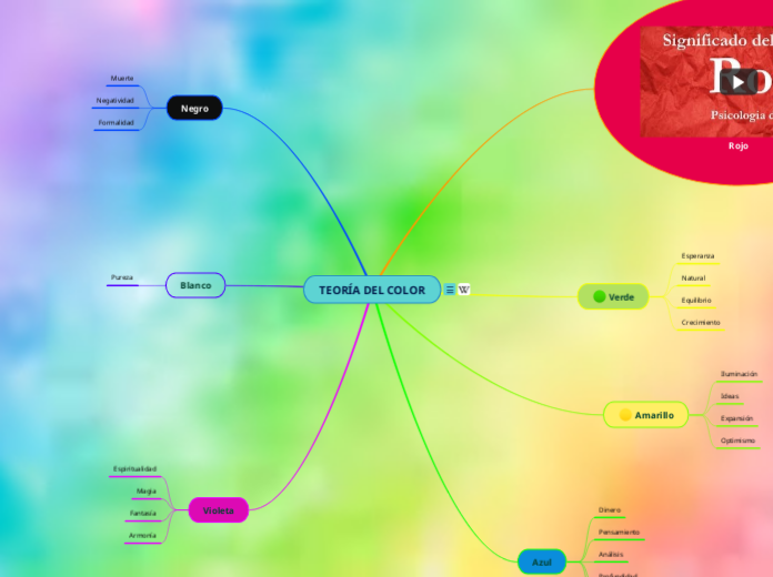 TEORÍA DEL COLOR - Mind Map